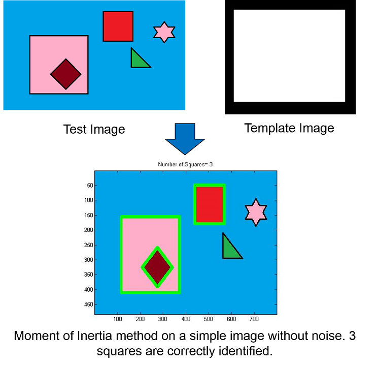 Moment of inertia method on simple image By OpenStax | Jobilize