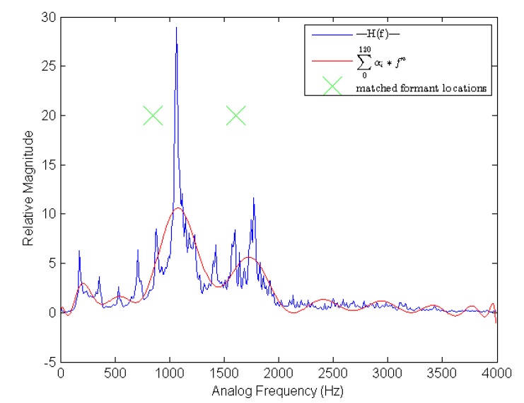 0 3 One Vowel Recognition Vowel Recognition Using Formant By Openstax Jobilize