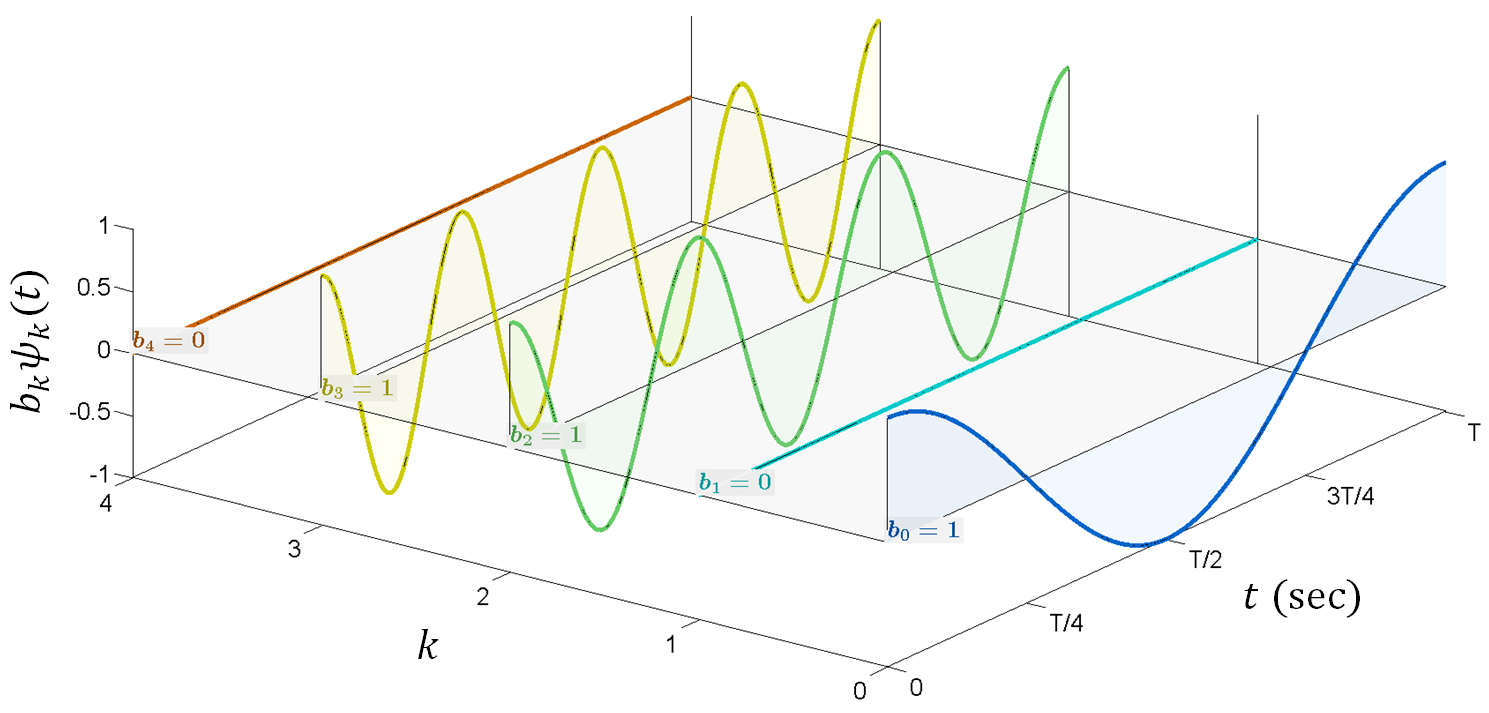 Digital Multitone Modulation Scheme By Openstax Jobilize