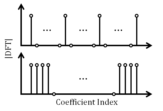 Sparsity in digital multitone modulation By OpenStax | Jobilize
