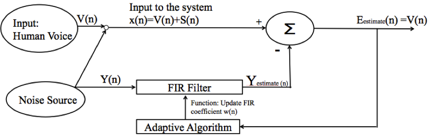 Advantages of adaptive filter system with lms algorithm By OpenStax | Jobilize