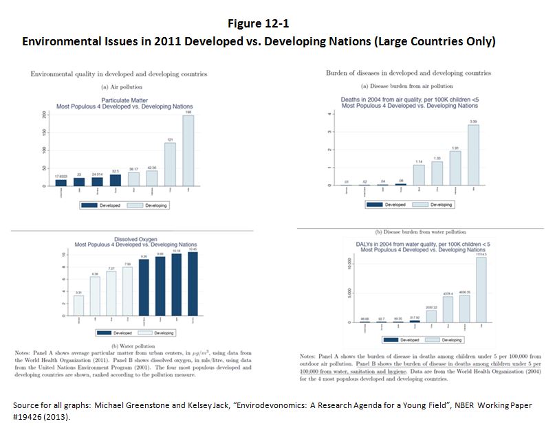 Poverty, Natural capital & Sustainable development, By OpenStax (Page 11/12) | Jobilize