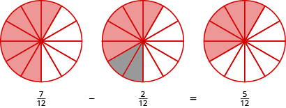 Key concepts, Add and subtract fractions with common, By OpenStax (Page 2/2) | Jobilize