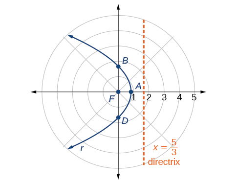 Graphing the polar equations of conics By OpenStax (Page 2/8) | Jobilize