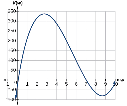 Key concepts, Graphs of polynomial functions, By OpenStax (Page 8/13) | Jobilize