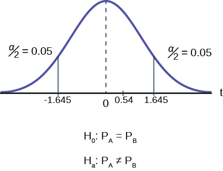 10.2 Comparing two independent population proportions By OpenStax ...