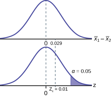 References, Two population means with known standard, By OpenStax (Page 2/8) | Jobilize