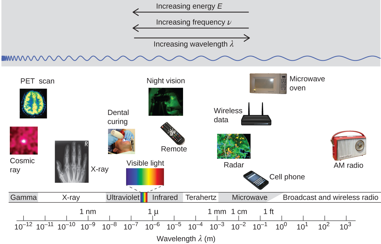 2.1 Electromagnetic radiation & Line emission spectra By OpenStax (Page ...