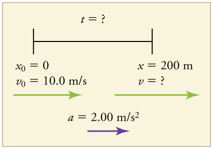 Learning objectives, Motion equations for constant, By OpenStax | Jobilize
