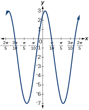 Key concepts, Graphs of the sine and cosine functions, By OpenStax (Page 7/13) | Jobilize