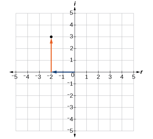 Plotting a complex number on the complex plane By OpenStax (Page 2/8) | Jobilize