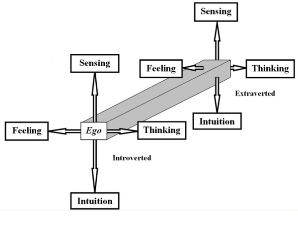Review of key points, Carl jung, By OpenStax (Page 23/23) | Jobilize