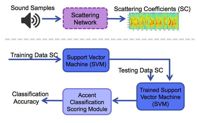 2.2 Classification dataflow, Accent classification using, By OpenStax | Jobilize