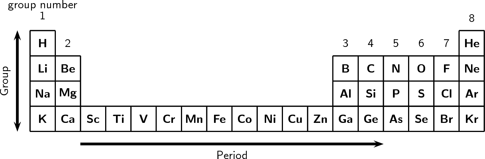 1.1 The periodic table: groups and periods By OpenStax | Jobilize