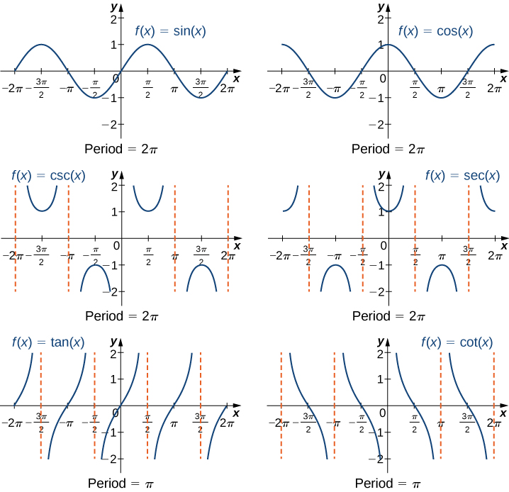 Key Equations Trigonometric Functions By OpenStax Page 4 9 Jobilize