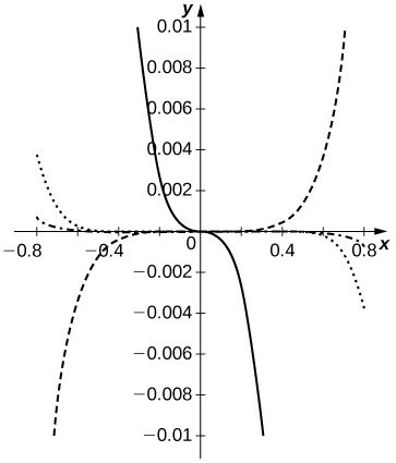 The binomial series, Working with taylor series, By OpenStax | Jobilize