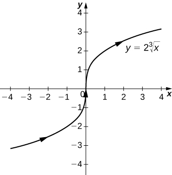Key equations, Vector-valued functions and space curves, By OpenStax (Page 4/12) | Jobilize