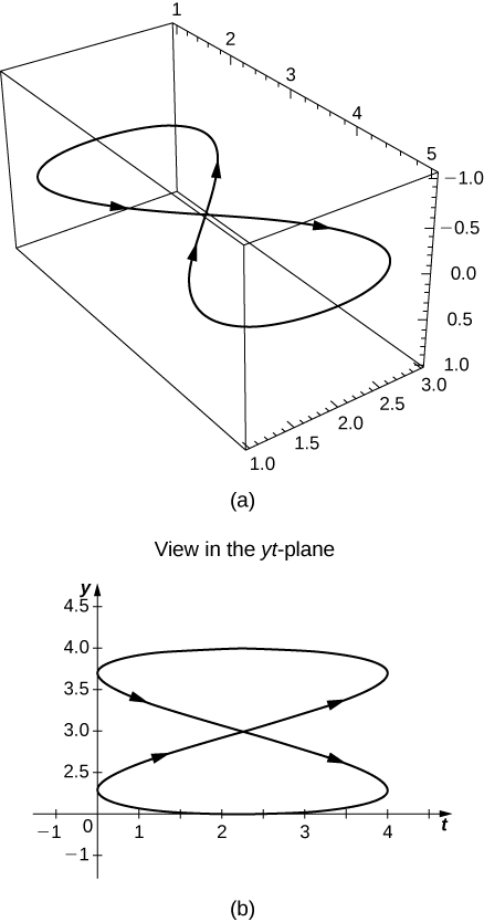 Key Equations Vector Valued Functions And Space Curves By Openstax