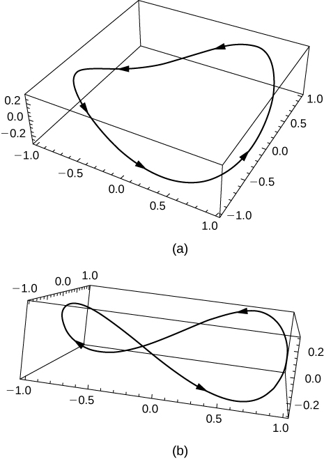 Key Concepts Vector Valued Functions And Space Curves By Openstax
