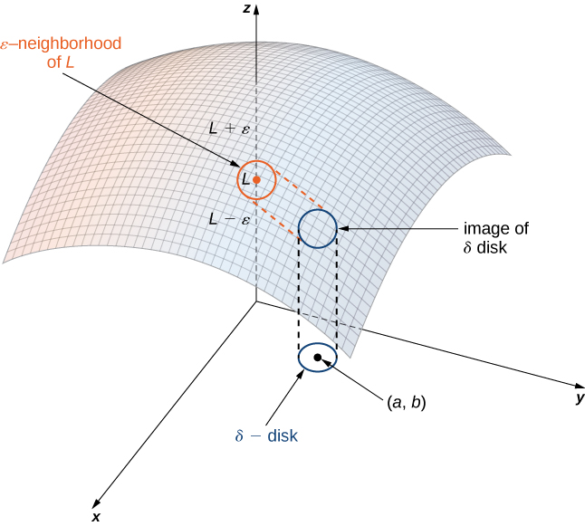 Limit Of A Function Of Two Variables By Openstax Jobilize