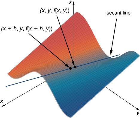 Key concepts, Partial derivatives, By OpenStax (Page 7/11) | Jobilize