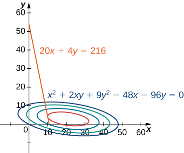 Key concepts, Lagrange multipliers, By OpenStax | Jobilize