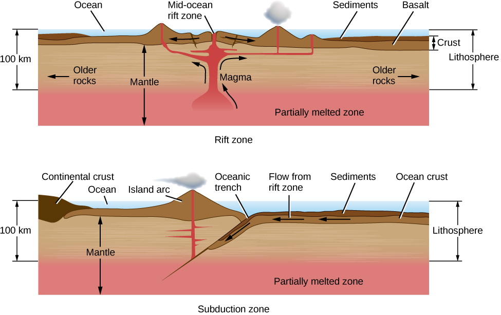 Rift And Subduction Zones By OpenStax Page 4 15 Jobilize Rift And Subduction Zones By OpenStax Page 4 15 Jobilize