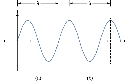 16.6 Standing waves and resonance By OpenStax (Page 8/17) | Jobilize