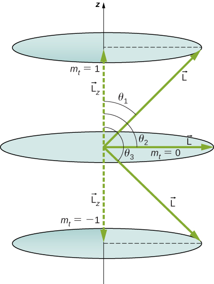 Physical significance of the quantum numbers By OpenStax (Page 2/11) | Jobilize