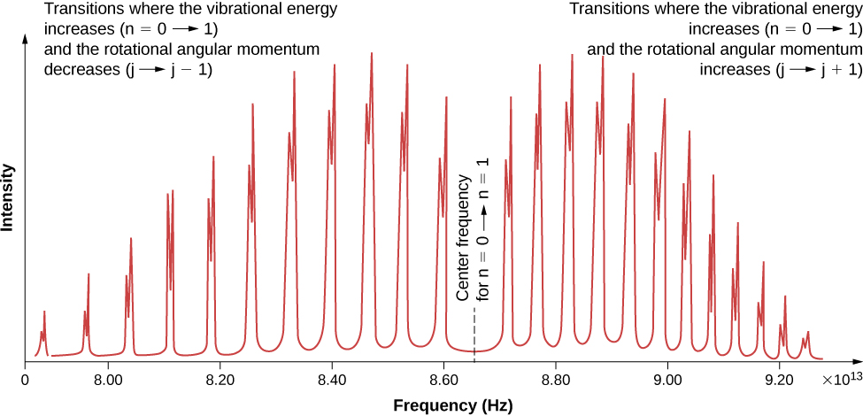 Summary, Molecular spectra, By OpenStax (Page 2/6) | Jobilize