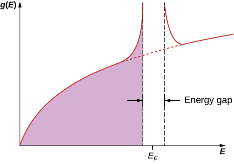 Summary, Superconductivity, By OpenStax (Page 4/12) | Jobilize