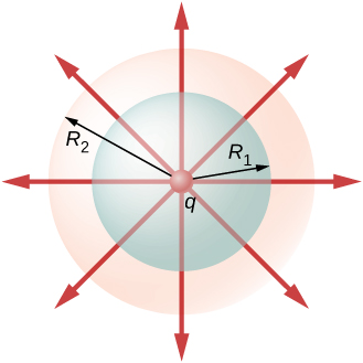 Gaussian surface, Explaining gauss’s law, By OpenStax | Jobilize