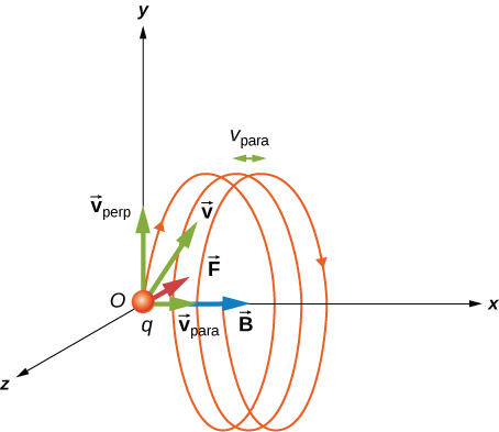 11.3 Motion of a charged particle in a magnetic field By OpenStax (Page ...