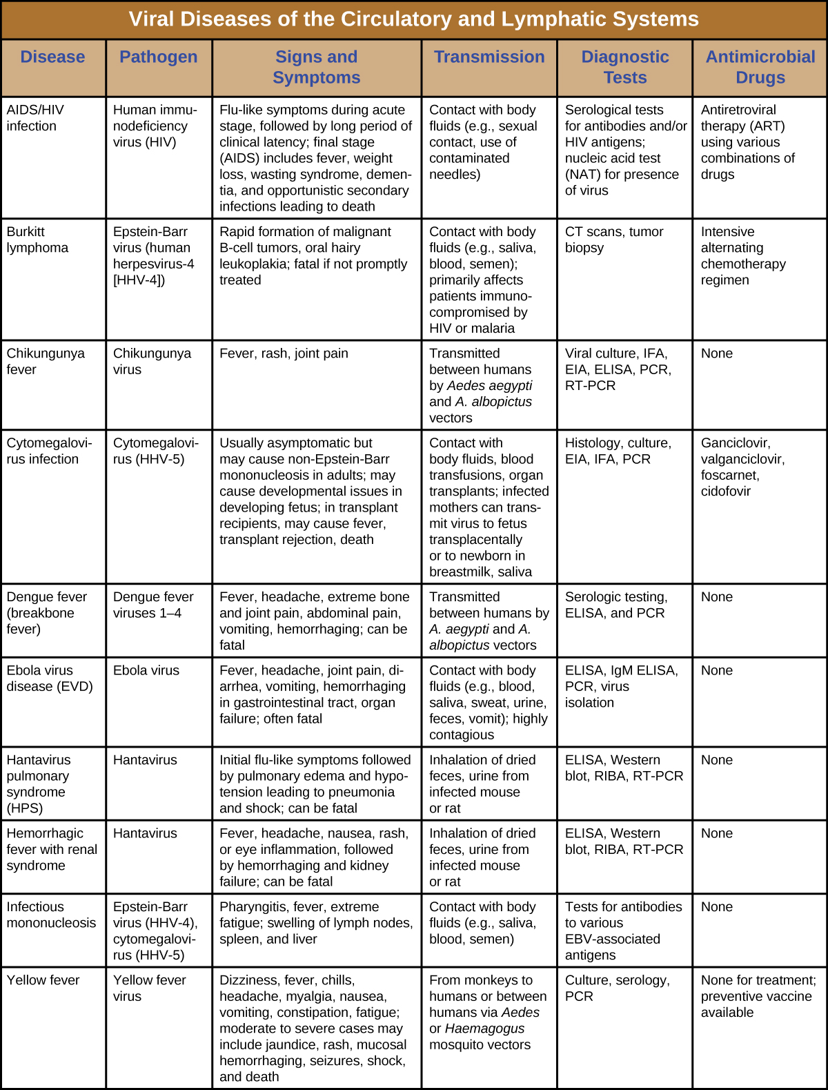 Fill in the blank, Viral infections of the circulatory, By OpenStax ...