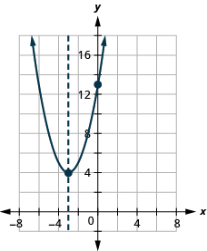 Practice test, Graphing quadratic equations, By OpenStax (Page 9/15 ...